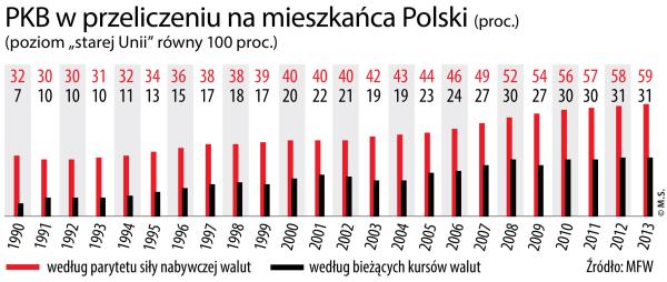 Polski sukces: nasze PKB rośnie od 23 lat | Wzrost, który odmienił ...